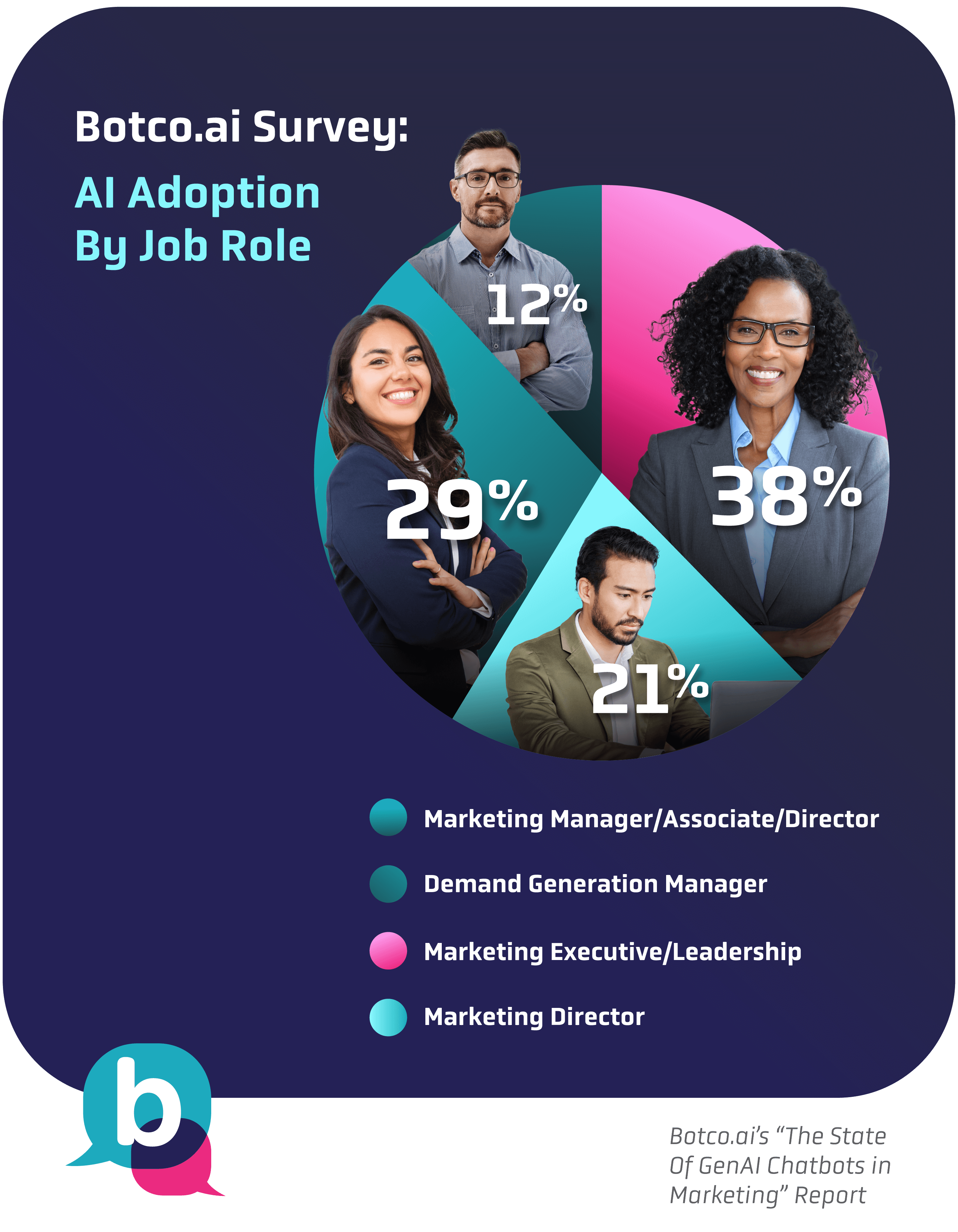 Free Download: The State of GenAI Chatbots in Marketing Report